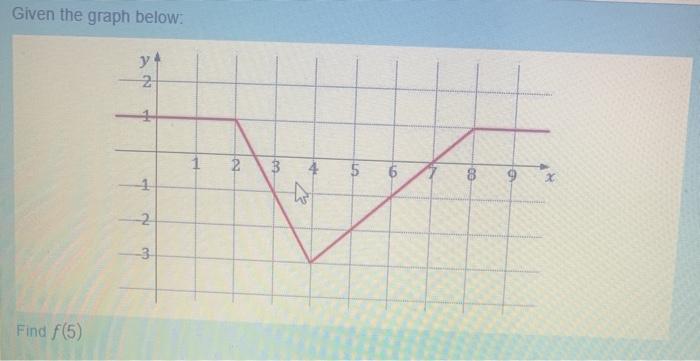 Solved Given the graph below: y 2 1 1 2 3 5 6 9 X 1 2 -3 | Chegg.com