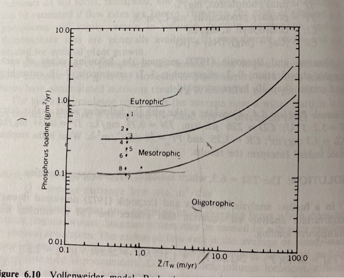 Solved 10. What is the trophic state using the Vollenweider | Chegg.com