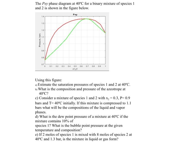 Solved The Pxy phase diagram at 40°C for a binary mixture of | Chegg.com