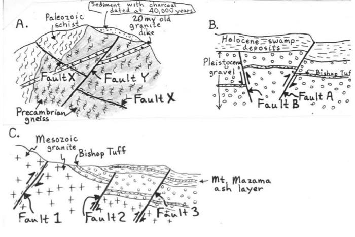 2. Age Constraints on Fault Activity. Study the | Chegg.com