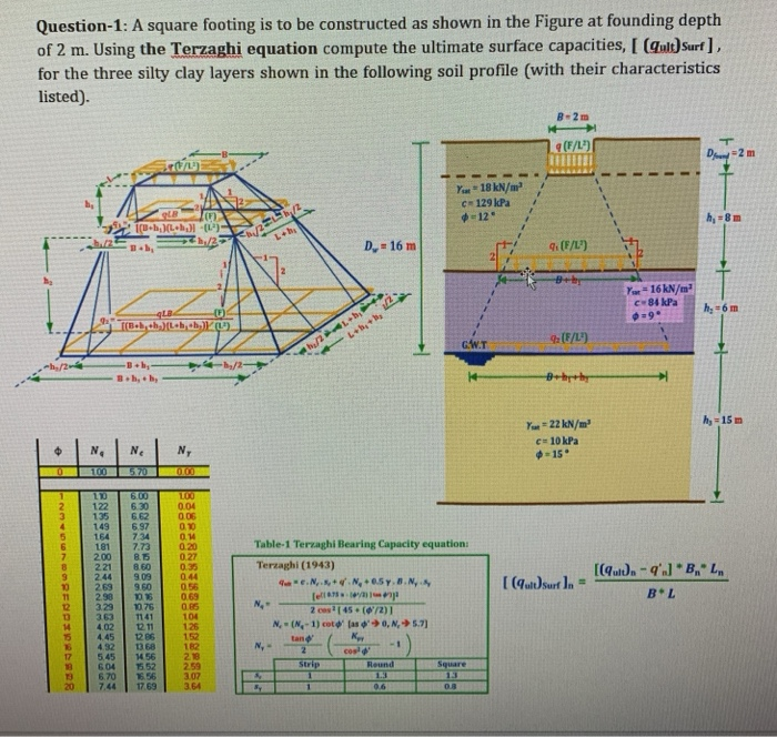 Solved Question-1: A square footing is to be constructed as | Chegg.com