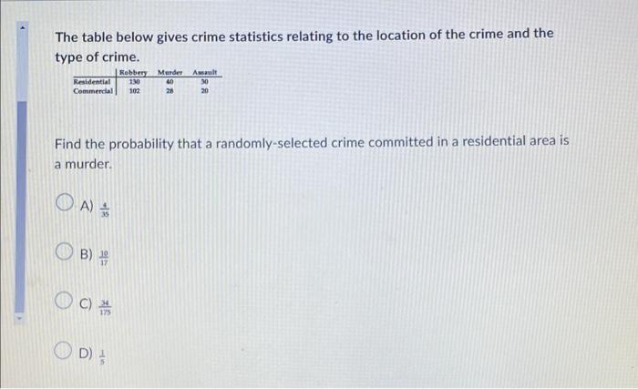 Solved The table below gives crime statistics relating to | Chegg.com