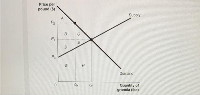 Solved Figure 4-6 shows the market for granola. The market | Chegg.com