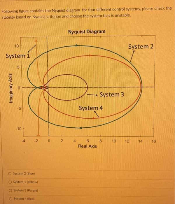 Solved Following figure contains the Nyquist diagram for | Chegg.com
