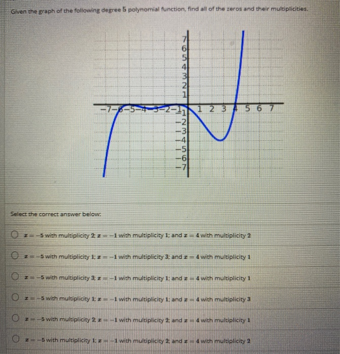 Solved Given the graph of the following degree 5 polynomial | Chegg.com