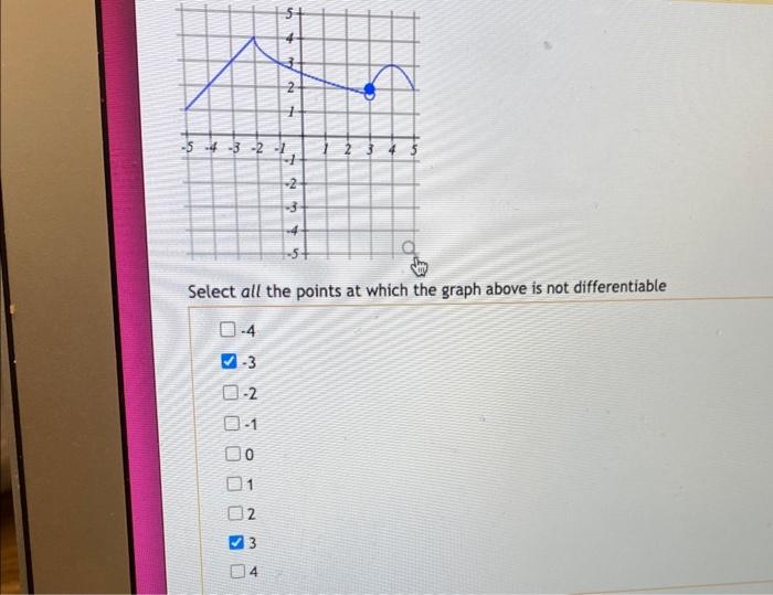 Solved Select all the points at which the graph above is not | Chegg.com