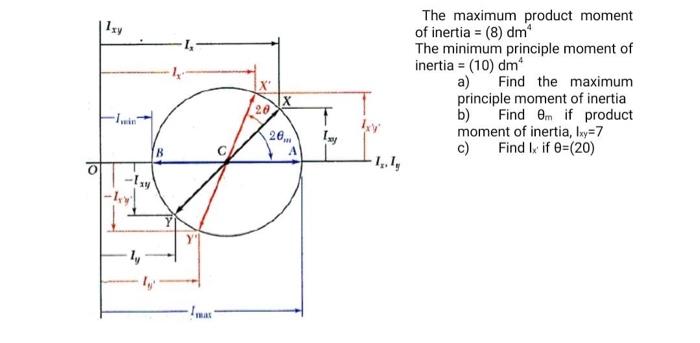 Solved Ixy X х 20 The maximum product moment of inertia = | Chegg.com