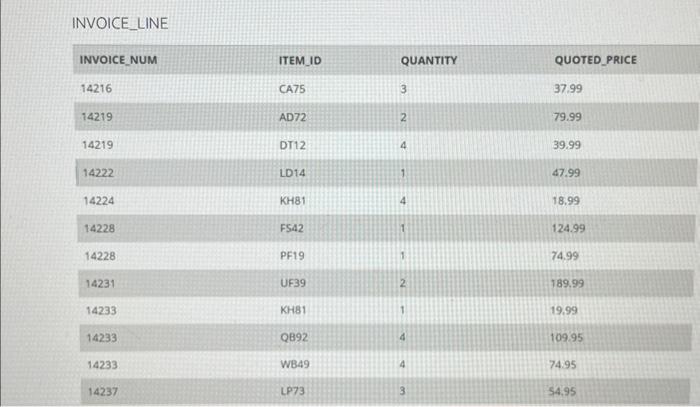 INVOICES INVOICE LINE SALES REP Tasks | Chegg.com
