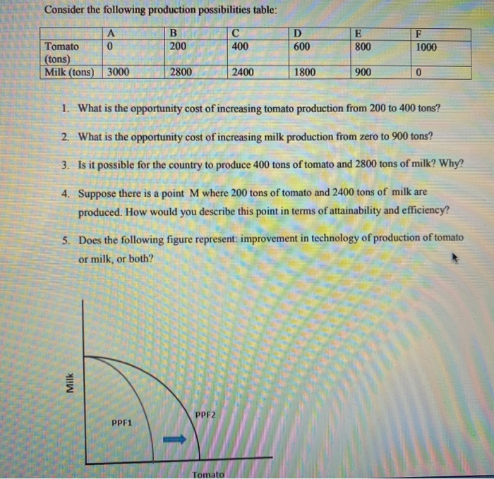 Solved Consider the following production possibilities | Chegg.com