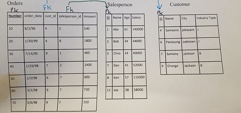 Solved - for the orders table: cust_id is a foreign key | Chegg.com