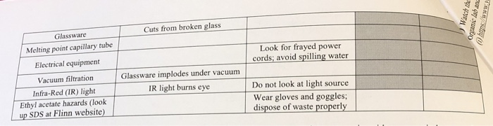 Solved 2) Lab Safety. Copy the table outlined below into | Chegg.com