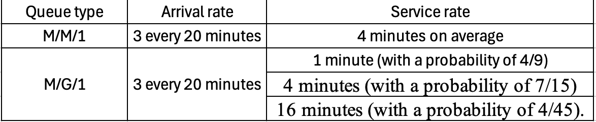 Solved A) ﻿What is the average time in the M/M/1 ﻿queue? B) | Chegg.com
