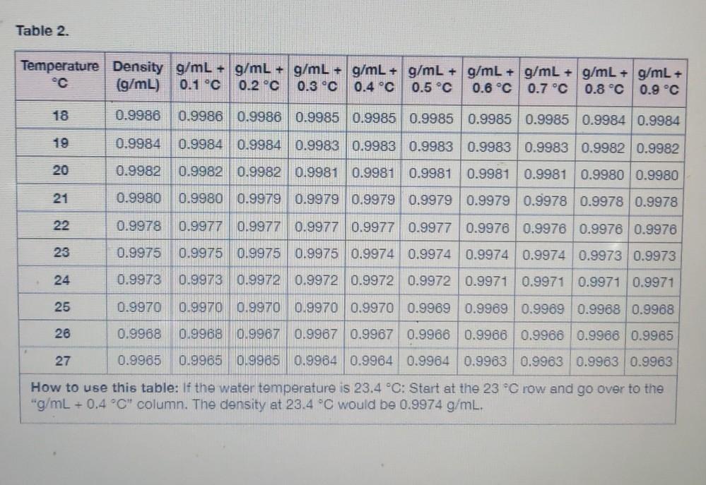 Solved Consulting the density of water table found in the | Chegg.com