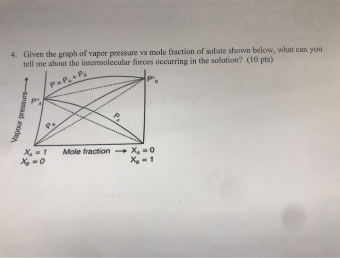 Solved 4. Given the graph of vapor pressure vs mole fraction | Chegg.com