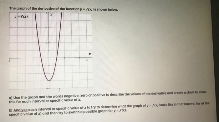 Solved The graph of the derivative of the function y = f(x) | Chegg.com