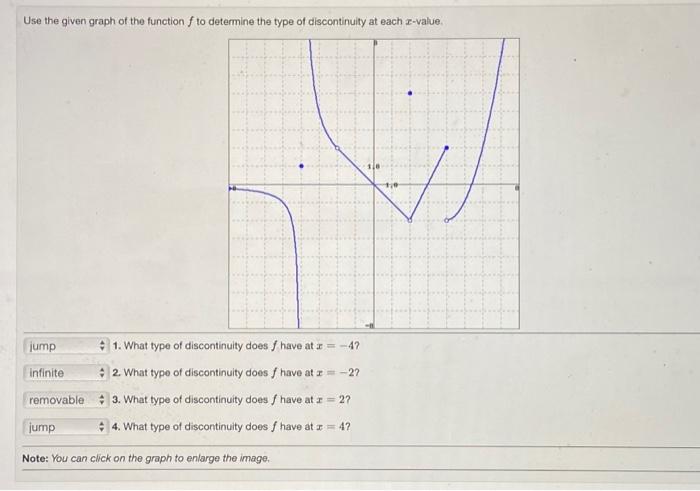 Solved Use the given graph of the function to determine the | Chegg.com