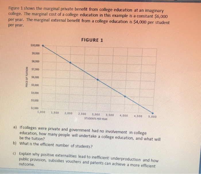 Solved Figure 1 shows the marginal private benefit from | Chegg.com