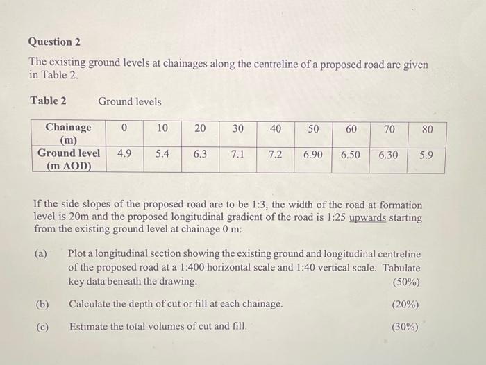 Solved The existing ground levels at chainages along the | Chegg.com