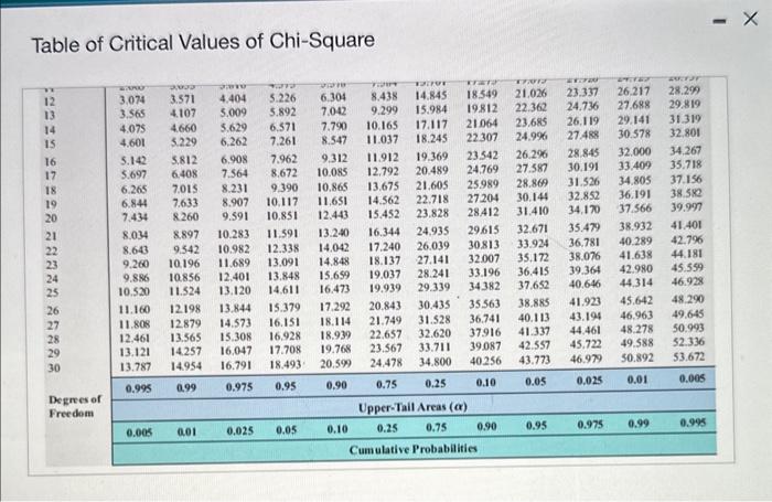 Solved Determine the critical value of χ2 with 1 degree of | Chegg.com