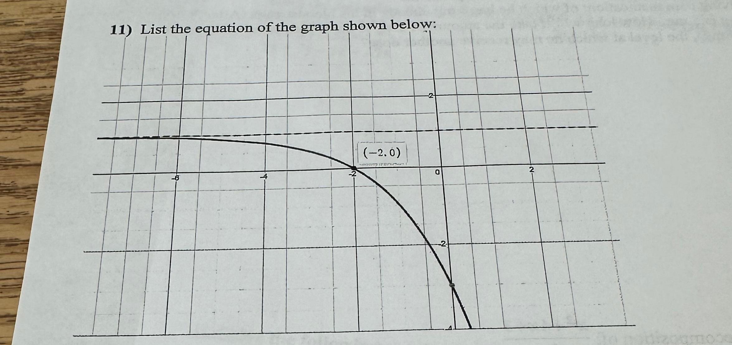 Solved List the equation of the graph shown below: | Chegg.com