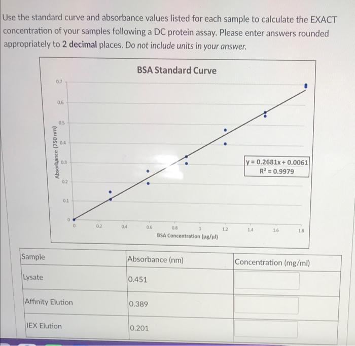 Solved Use the standard curve and absorbance values listed | Chegg.com