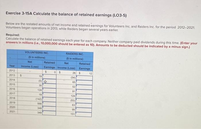 Solved Exercise 3-15A Calculate the balance of retained | Chegg.com