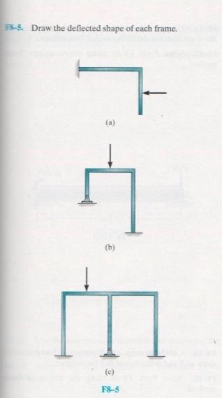 Solved FB-5. Draw the deflected shape of each frame. H E (c) | Chegg.com