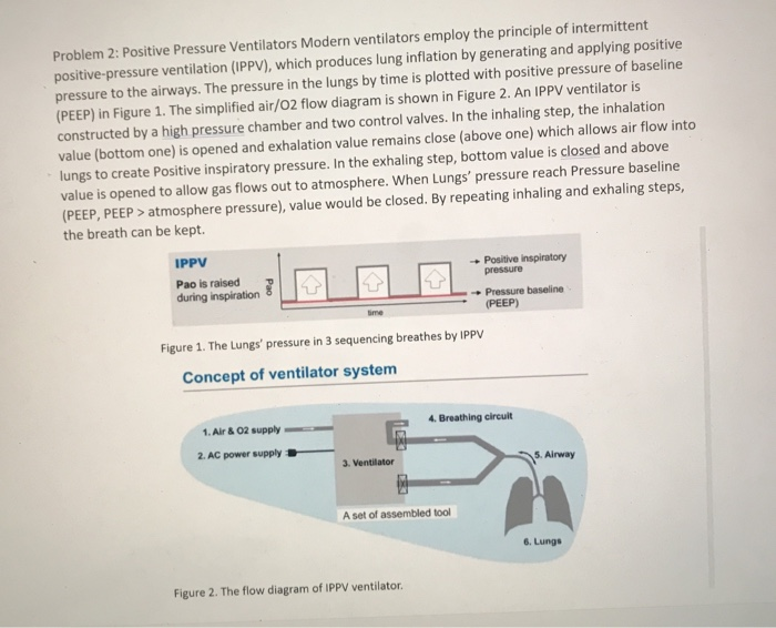Problem 2: Positive Pressure Ventilators Modern | Chegg.com