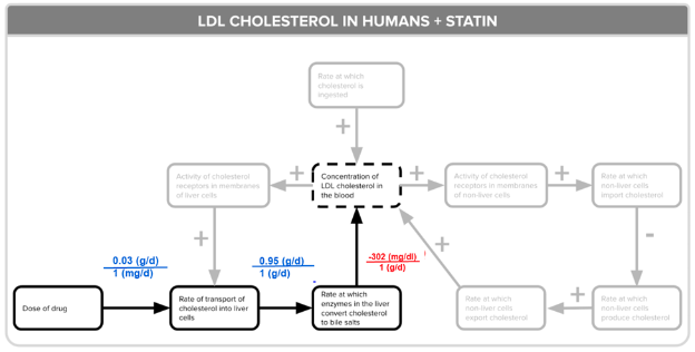 Solved Evaluate how statins help to reduce the concentration | Chegg.com