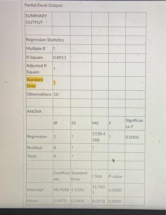 Solved Partial Excel Output: SUMMARY OUTPUT Regression | Chegg.com