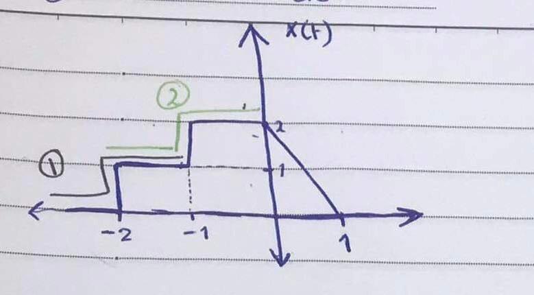 X(t) using the ramp signal | Chegg.com