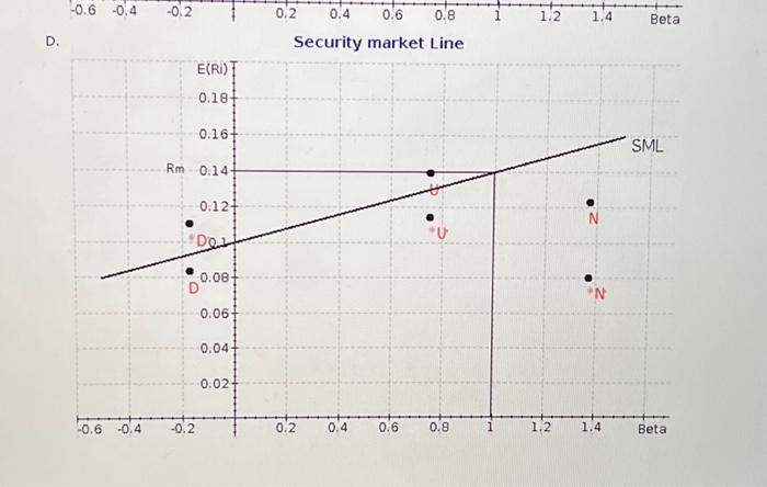 Solved c. Security market Line D. Security market Line E(Ri) | Chegg.com