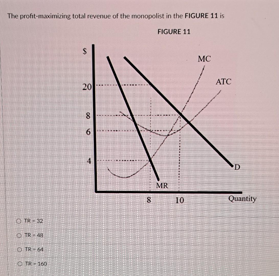 Solved The profit-maximizing total revenue of the monopolist | Chegg.com
