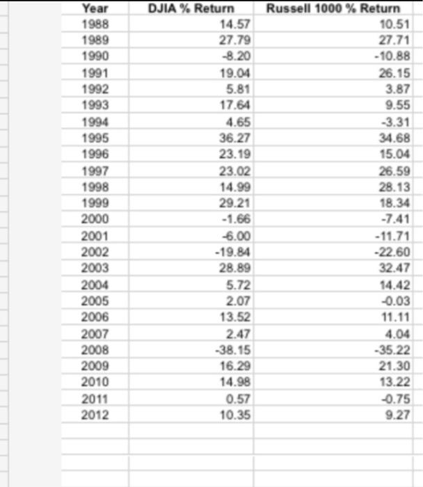 Solved \begin{tabular}{|r|r|r|} \hline Year & DJIA \% Return | Chegg.com
