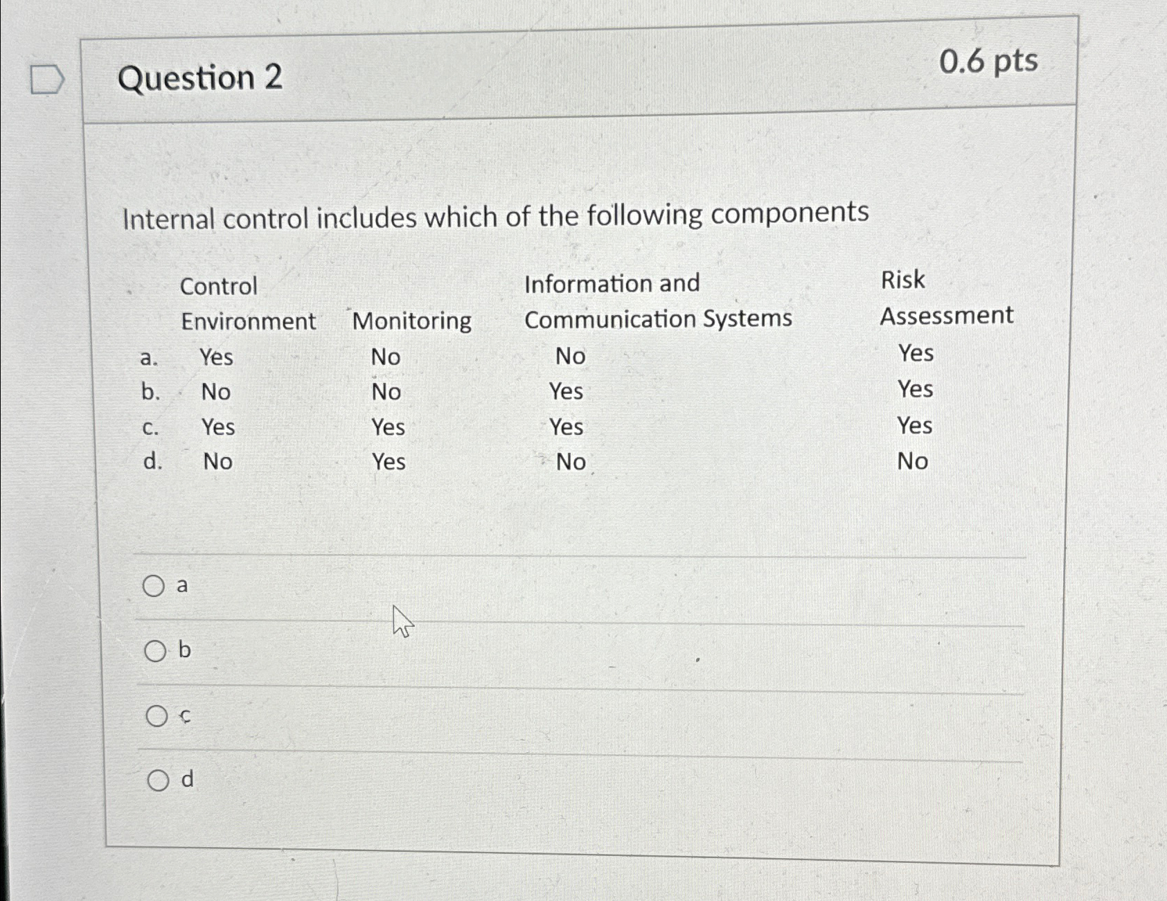 Solved Question 20.6 ﻿ptsInternal control includes which of | Chegg.com