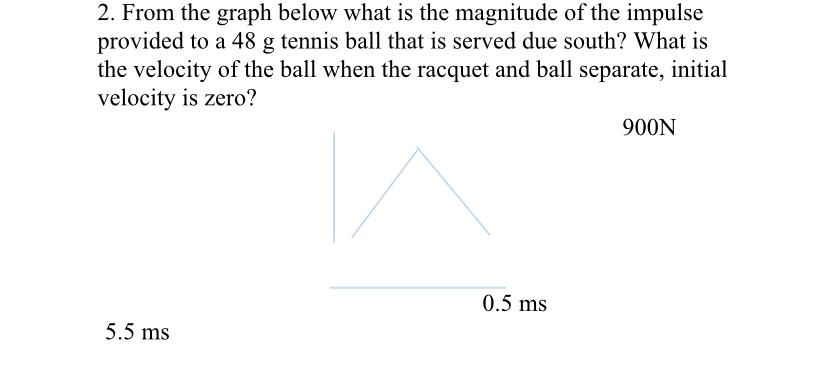 Solved From the graph below what is the magnitude of the | Chegg.com