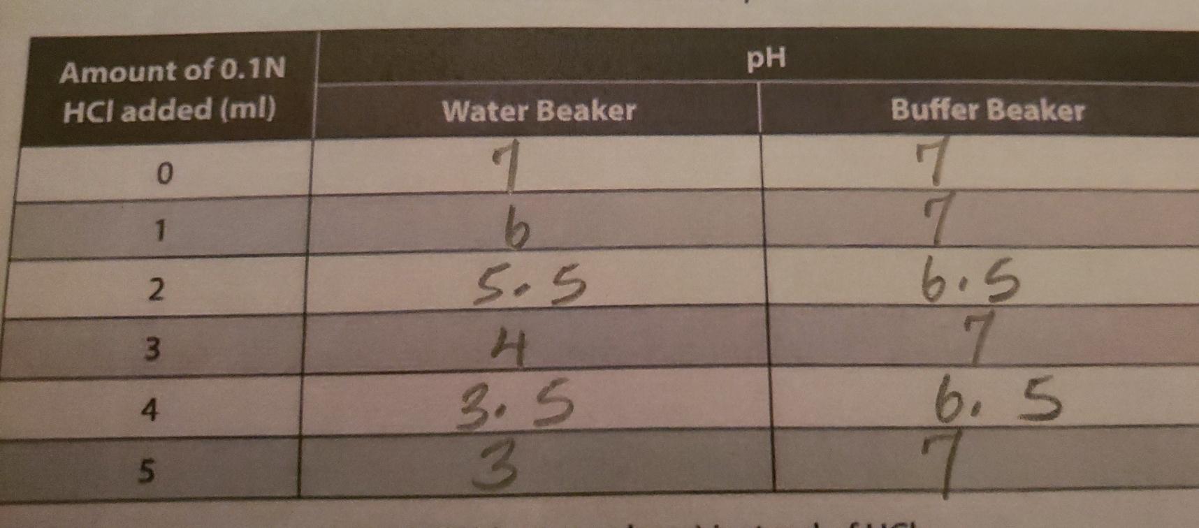 Solved pH Amount of 0.1N HCI added (ml) Water Beaker Buffer | Chegg.com