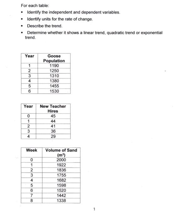 Solved For each table: • Identify the independent and | Chegg.com