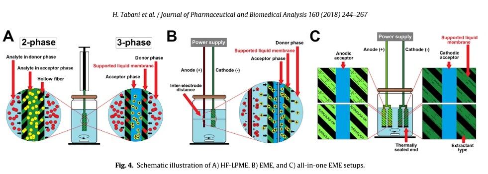 Fig. 1. Schematic illustration of A) Dialysis, B) | Chegg.com