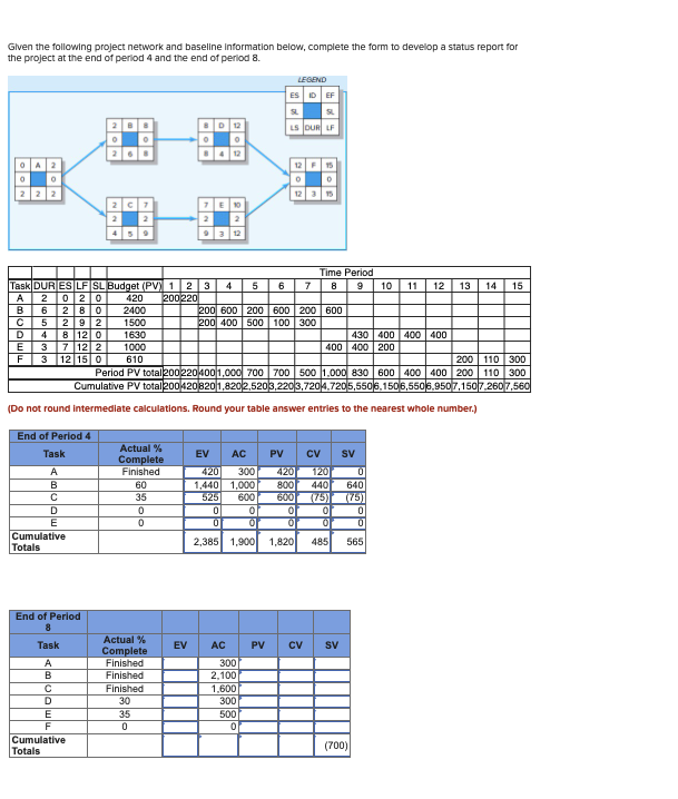 Solved Glven the following project network and baseline | Chegg.com