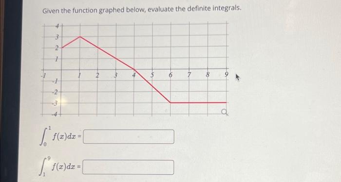 Solved Given the function graphed below, evaluate the | Chegg.com