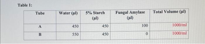 Solved Table 1: Tube Water (ul) Total Volume (ul) 5% Starch | Chegg.com