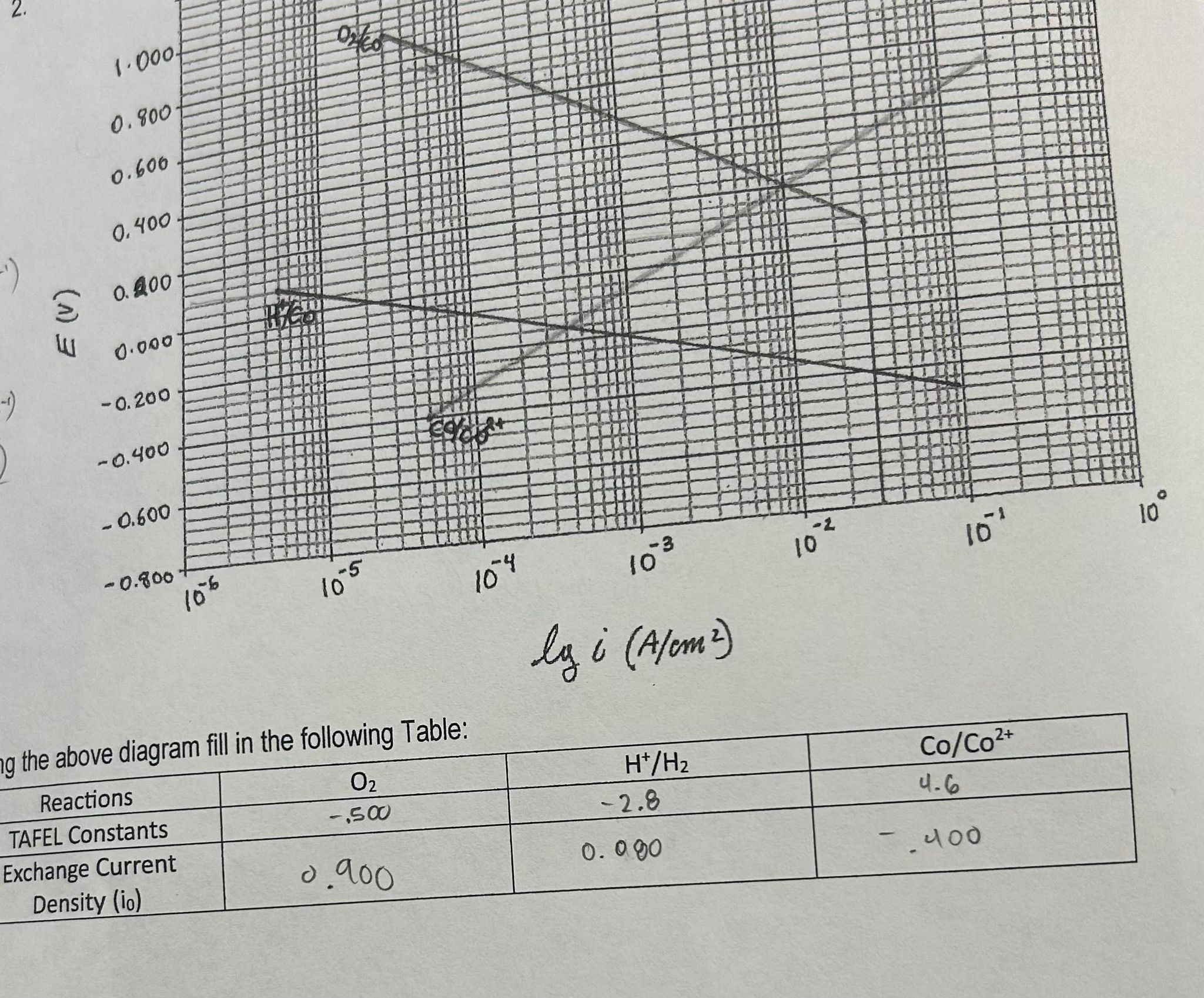 Using the above diagram fill in the following Table: | Chegg.com