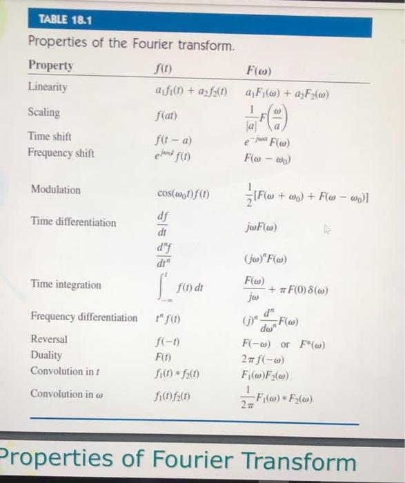 Solved TABLE 18.1 Properties of the Fourier transform. | Chegg.com