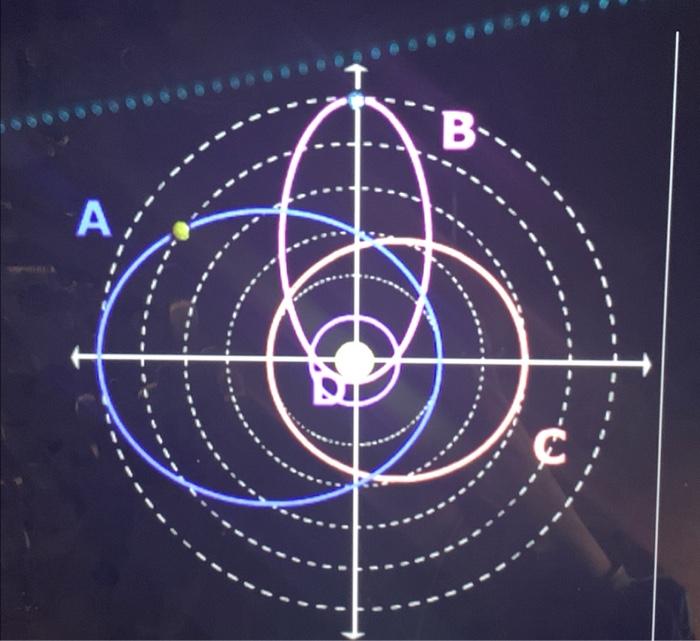 Solved The graphic shows four possible orbits (A-D) for | Chegg.com
