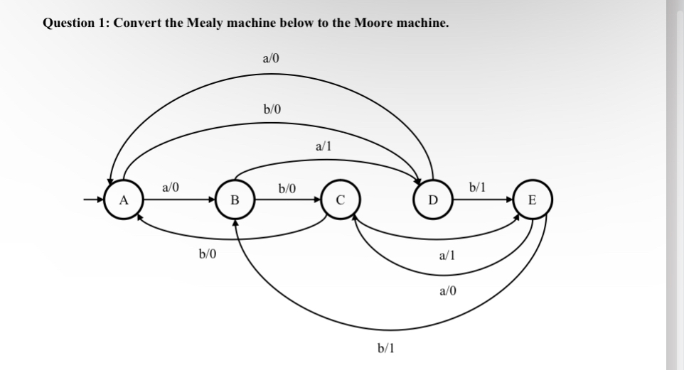 Solved Question 1: Convert the Mealy machine below to the | Chegg.com