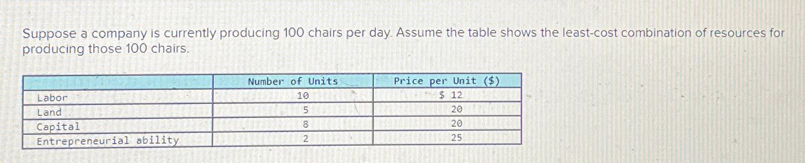 Solved Suppose a company is currently producing 100 ﻿chairs | Chegg.com