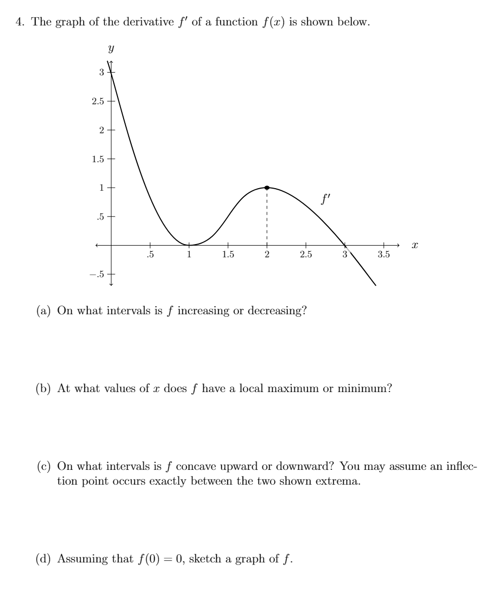 Solved The graph of the derivative f' ﻿of a function f(x) | Chegg.com