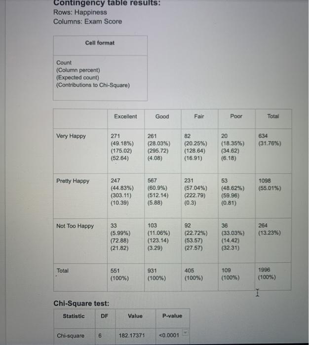 Solved Contingency table results: Rows: Happiness Columns: | Chegg.com