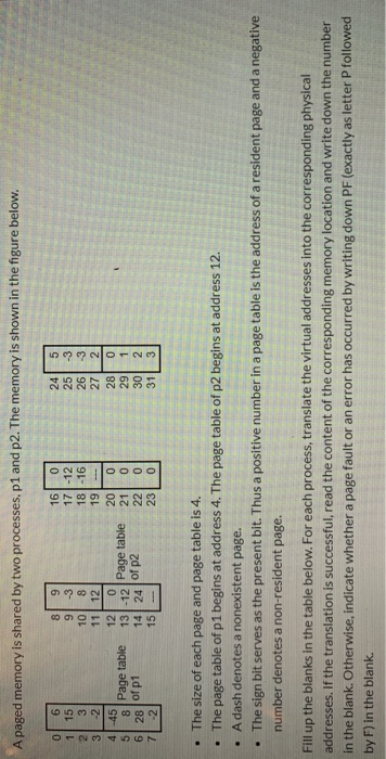 Solved A paged memory is shared by two processes, p1 and p2. | Chegg.com